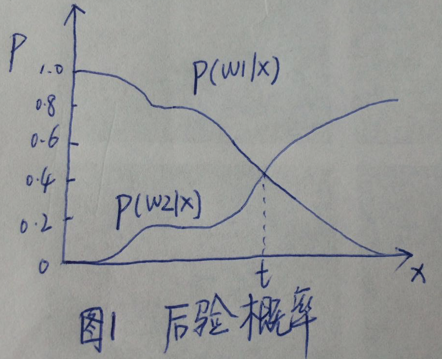 模式识别（pattern Recognition）学习笔记（三）——最小错误率贝叶斯决策最小错误率贝叶斯决策规则 Csdn博客 4057