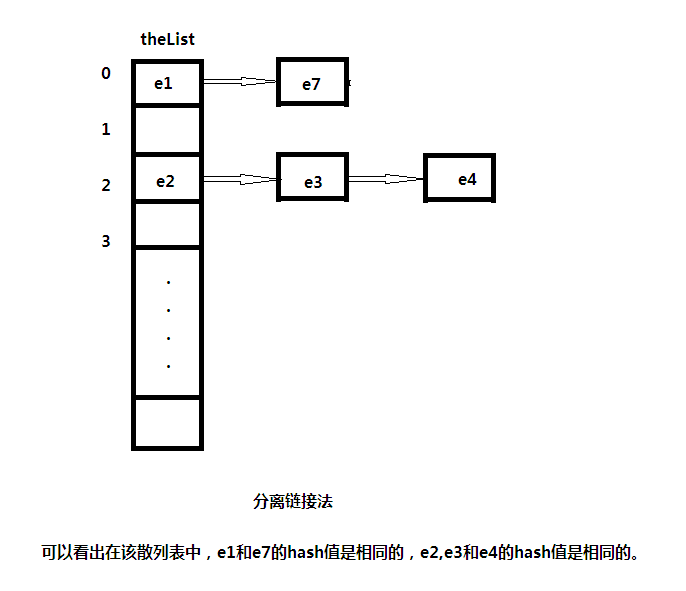 数据结构与算法——散列表类的c实现分离链接散列表 Csdn博客 