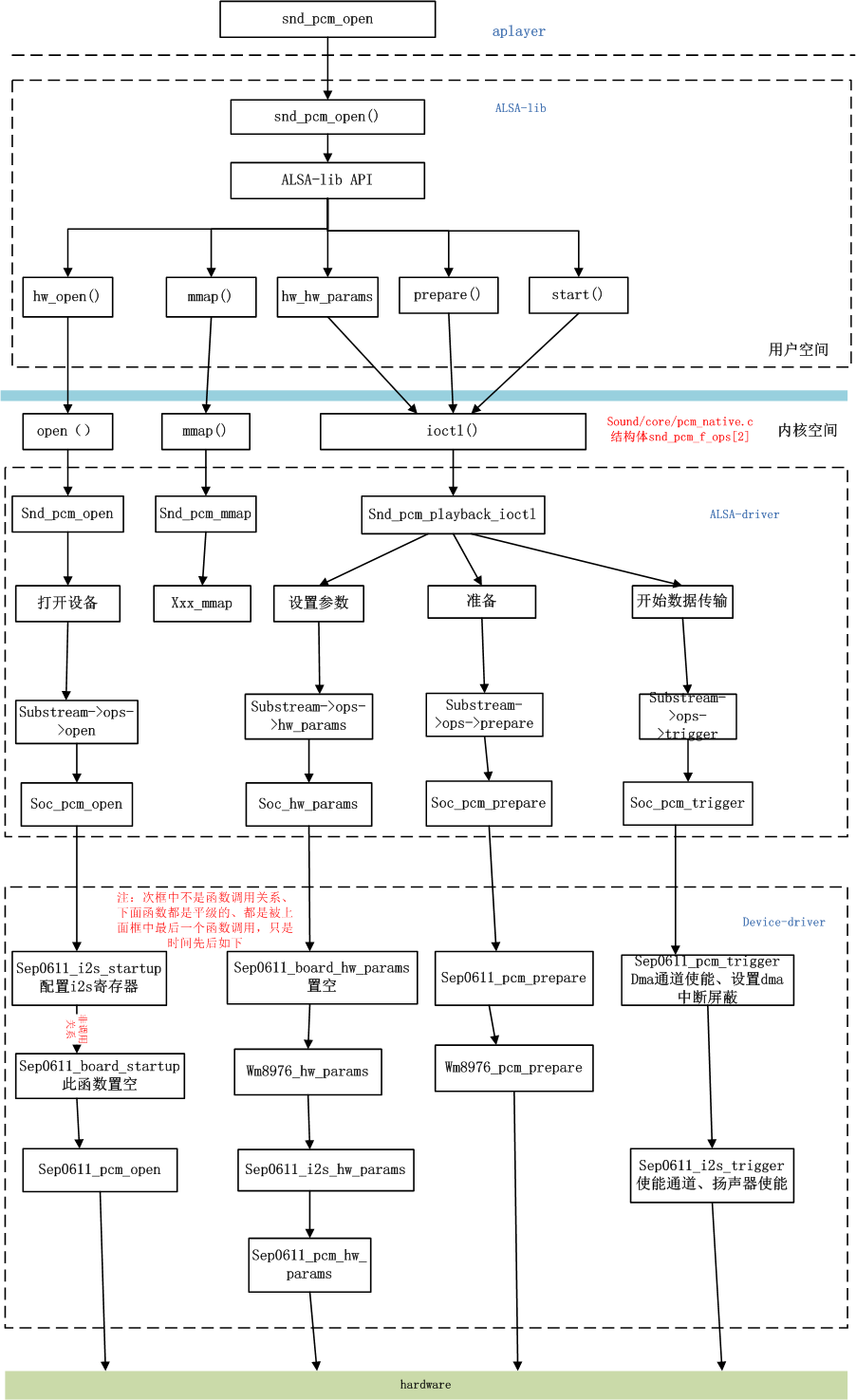 One Of The Linux Alsa Sound Card Drivers Alsa System Architecture Programmer Sought 