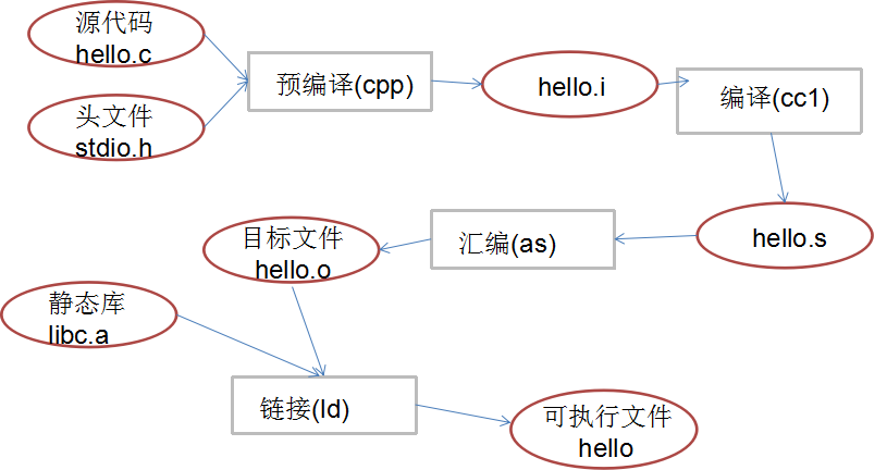 Gcc编译过程详解：从预编译到静态链接 Csdn博客 