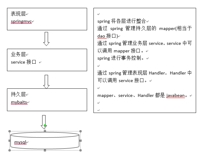 【ssm Springmvc框架】springmvc和mybatis的整合下面那个选项描述了ssm框架的集成作用 Csdn博客 7884