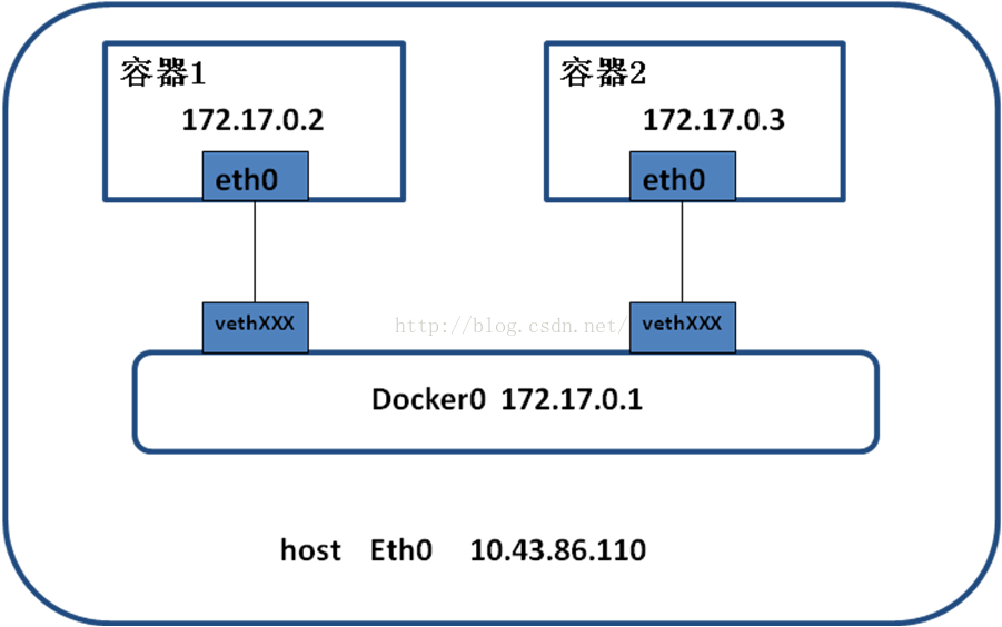 Docker集群（一） —— Docker网络及flannel介绍 Zhaoguoguang的博客 Csdn博客