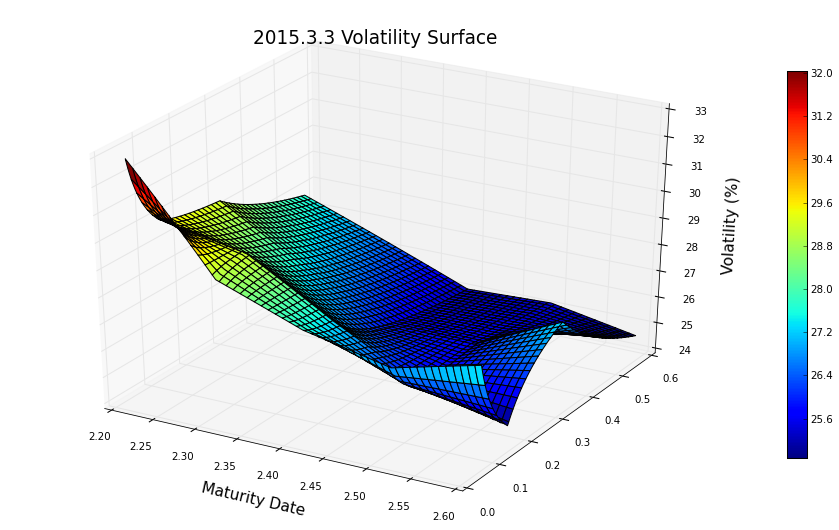 函数插值生成波动率曲面_gegedadada的博客-CSDN博客