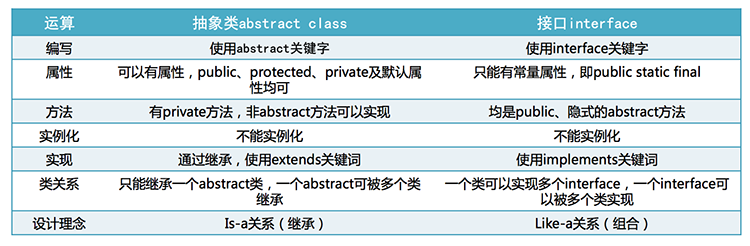 Java千百问05面向对象（005）接口和抽象类有什么区别005和05针管笔的区别 Csdn博客