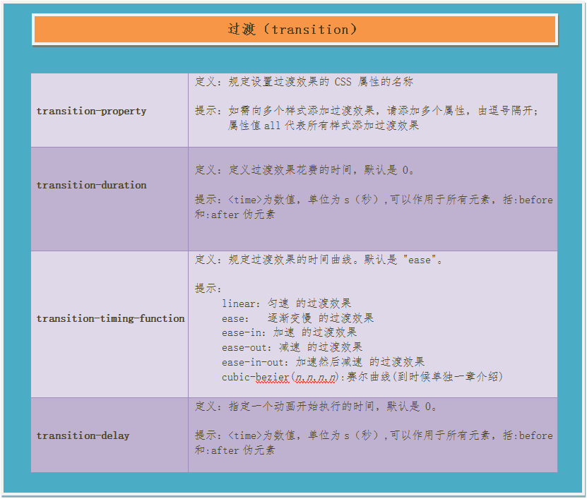 Css3特效之转化（transform）和过渡（transition）css3 转场 Csdn博客