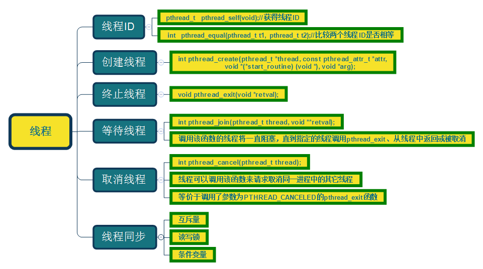 Linux多线程 同步机制互斥量、读写锁、条件变量unix Linux中线性同步机制包括了互斥量读写锁以及 Csdn博客