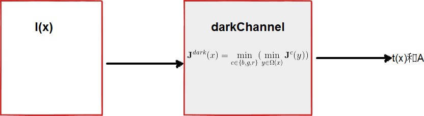 opencv-视频处理--dark channel -实现暗通道去雾详解_图像与视频处理 dark channel-CSDN博客