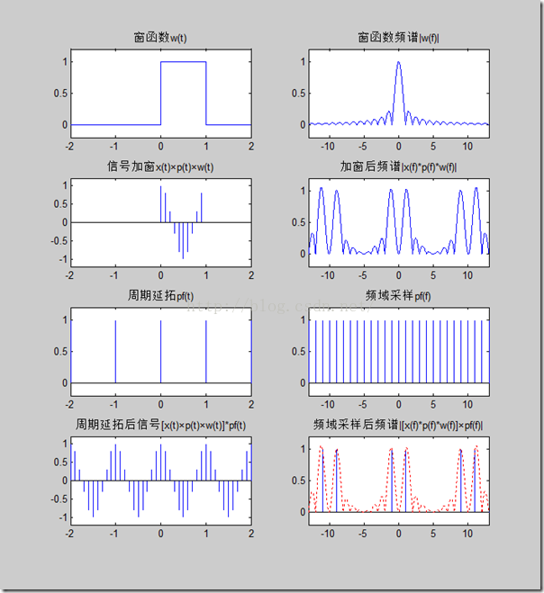 离散傅里叶变换dft基本原理图解是用 Dft 对连续时间信号进行短时傅里叶分析的系统框图 Csdn博客