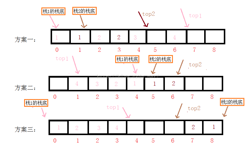 用一个数组实现两个栈两个栈用一个数组的表示是什么 Csdn博客