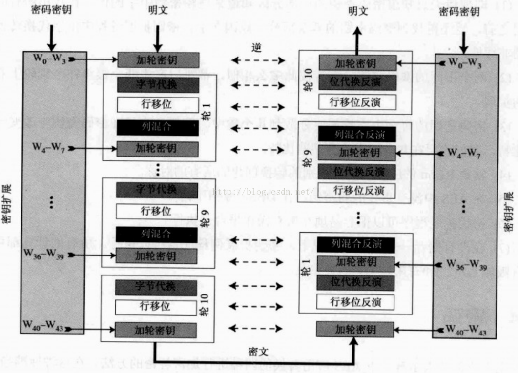C Aes实现cbc，ctr模式解密函数基于aes算法的cbc模式的工作演示 摘 要 Csdn博客 4489