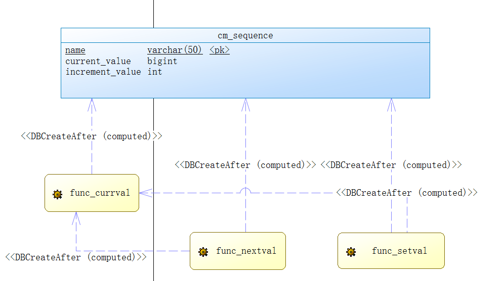 Mysql实现类似oracle的序列 Sequencemysql 类似oracle的序列 Csdn博客 6834