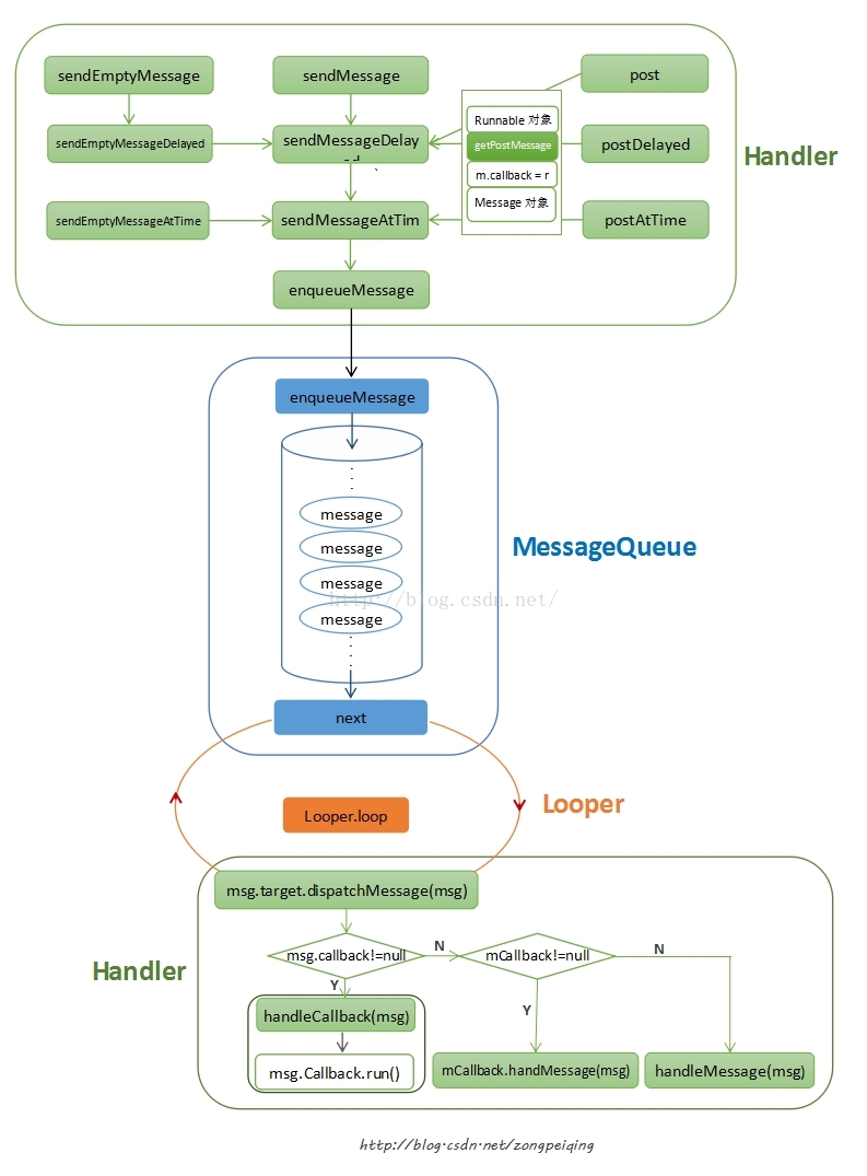 Handler通信机制messagemessagequeuehandlerlooper讲解及常见面试问题uml Handler、message、message Queue、looper 