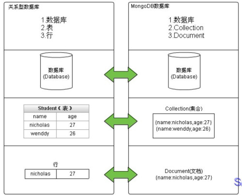 Mongodb数据库安装图解 Mongo数据库示意图 Csdn博客