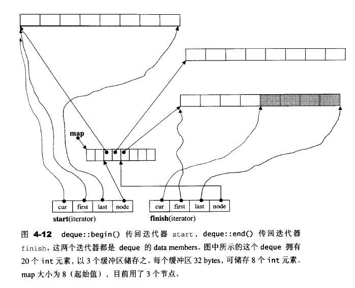 Stl源码笔记（11）—序列式容器之deque（一） Csdn博客