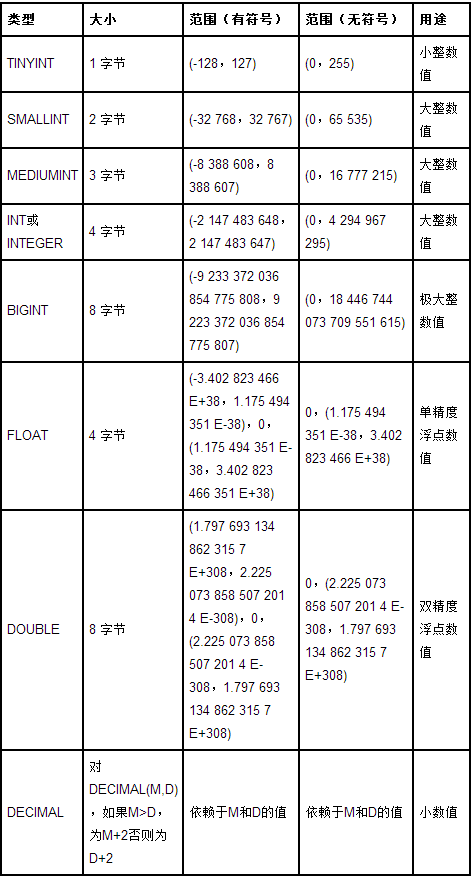 数据库字段类型详解 Csdn博客