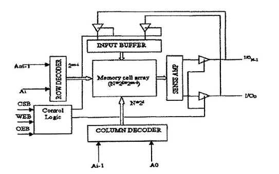 SRAM原理与FPGA应用-CSDN博客