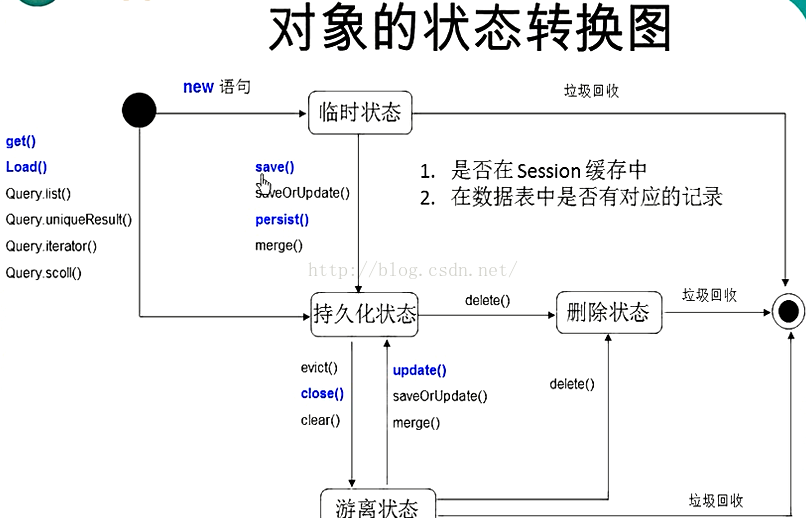Hibernate的四种状态hibnater的四种状态 Csdn博客 