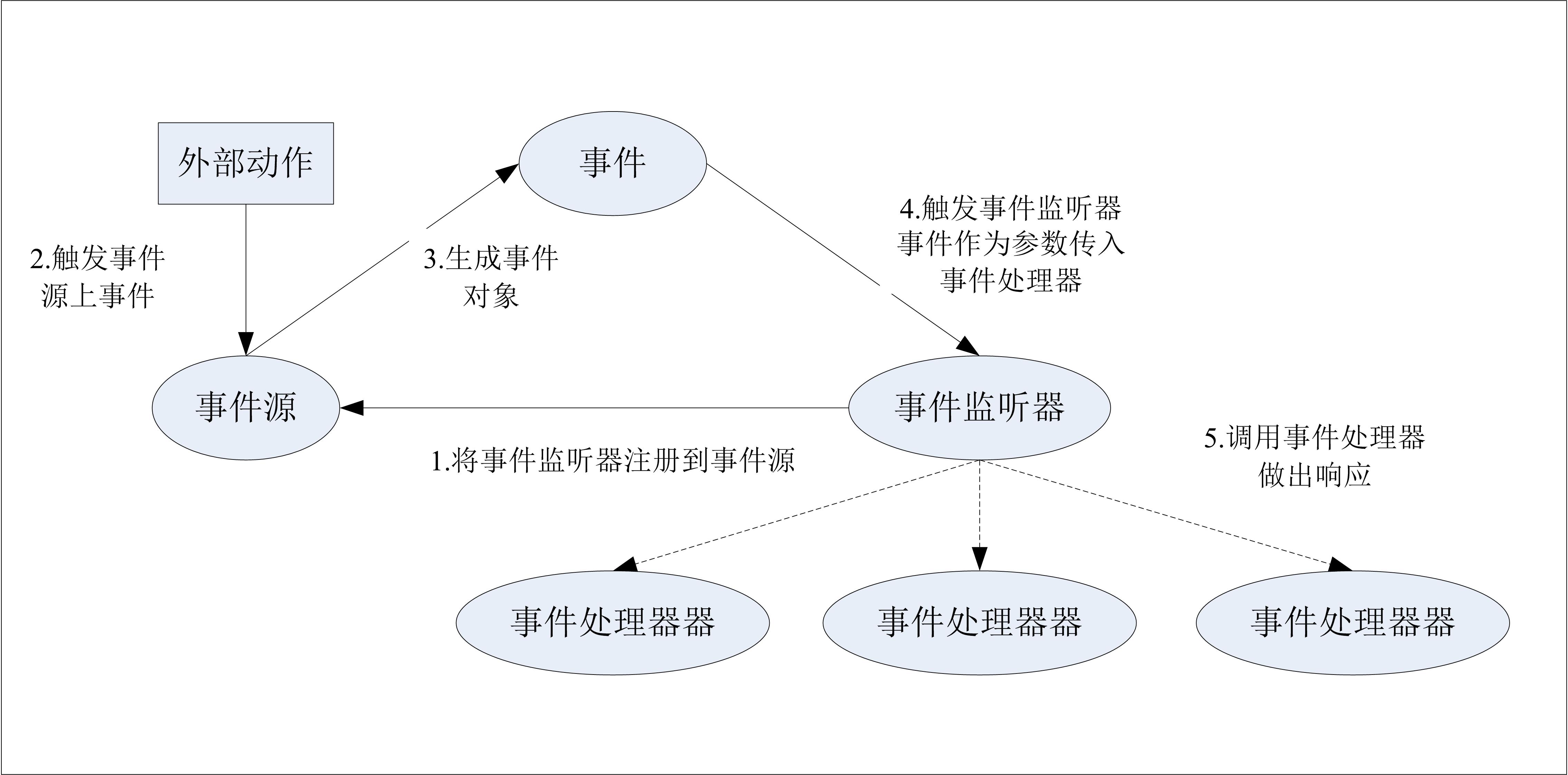 Java中的事件监听是怎样实现随时监听的java监听器实时接收 Csdn博客