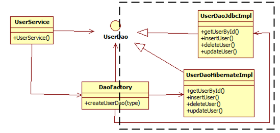 Java设计模式之简单工厂模式用简单工厂模式写userdao的工厂类daofactoryjava Csdn博客 