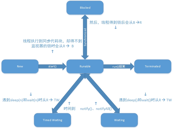 Java线程模型、线程状态 线程1java的线程11 Csdn博客