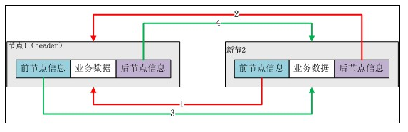 【数据结构】linkedlist原理及实现学习总结简述 Linkedlist 集合的实现原理 Csdn博客