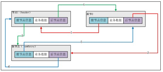 【数据结构】linkedlist原理及实现学习总结简述 Linkedlist 集合的实现原理 Csdn博客