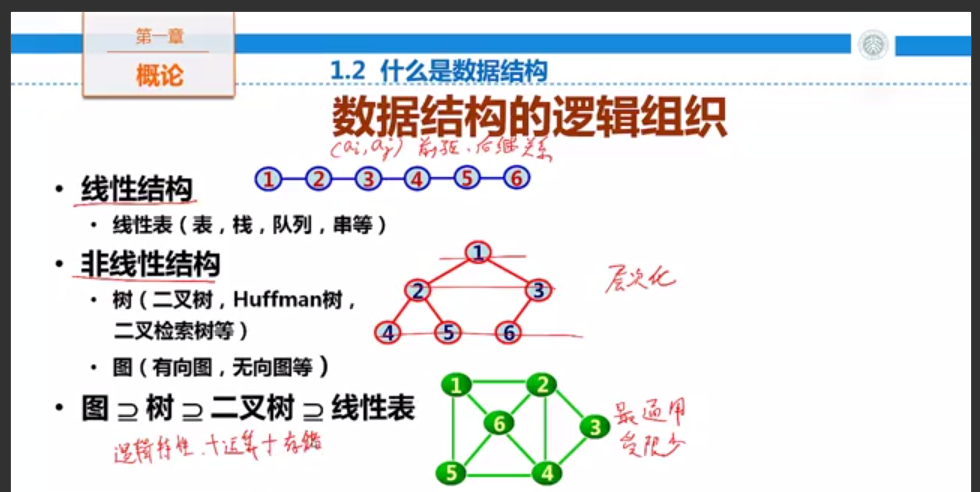 数据结构基础概览 Csdn博客 