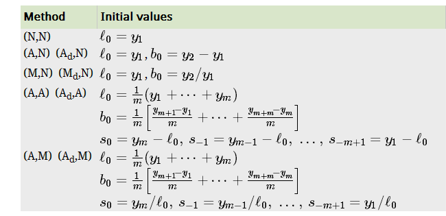 时间序列 R 08 指数平滑 Exponential Smoothingexponentialsmoothing函数 Csdn博客