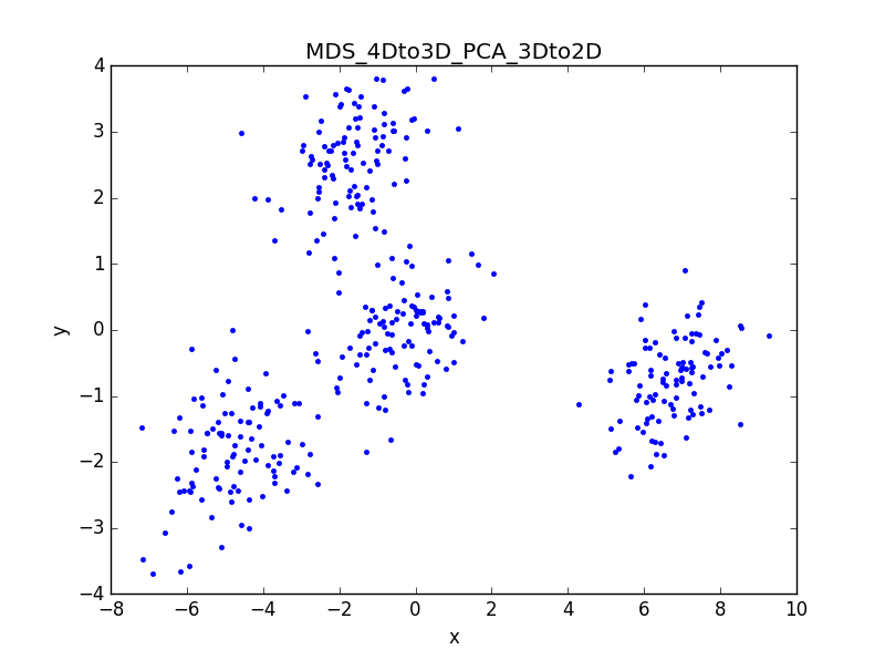 菜鸟入门_Python_机器学习（4）_PCA和MDA降维和聚类_表达矩阵如何画mda-CSDN博客