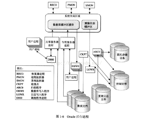 Oracle 11g笔记——后台进程对于oracle Crs 11g的后台进程及资源间的关系 Csdn博客 6559