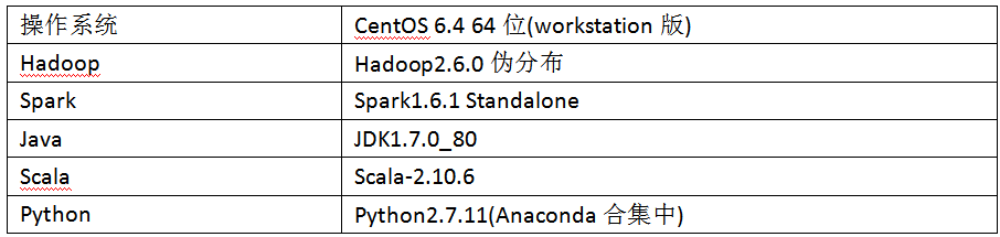 Pyspark处理数据并图表分析pyspark 分类变量统计图 Csdn博客