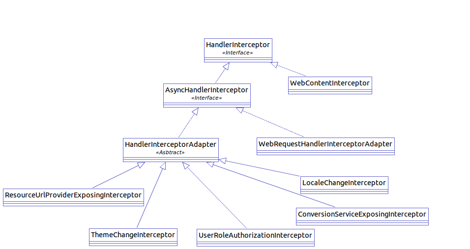 Springmvc源码阅读笔记 Handlerinterceptor Csdn博客 