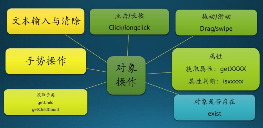Android Uiautomator Uiobject Apiandroid Uiobject Csdn博客