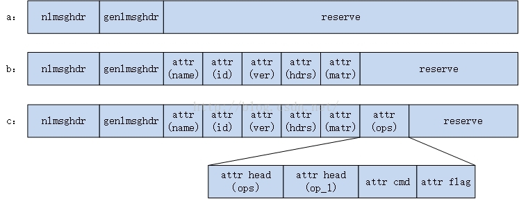 Generic Netlink内核实现分析（二）：通信 Csdn博客 