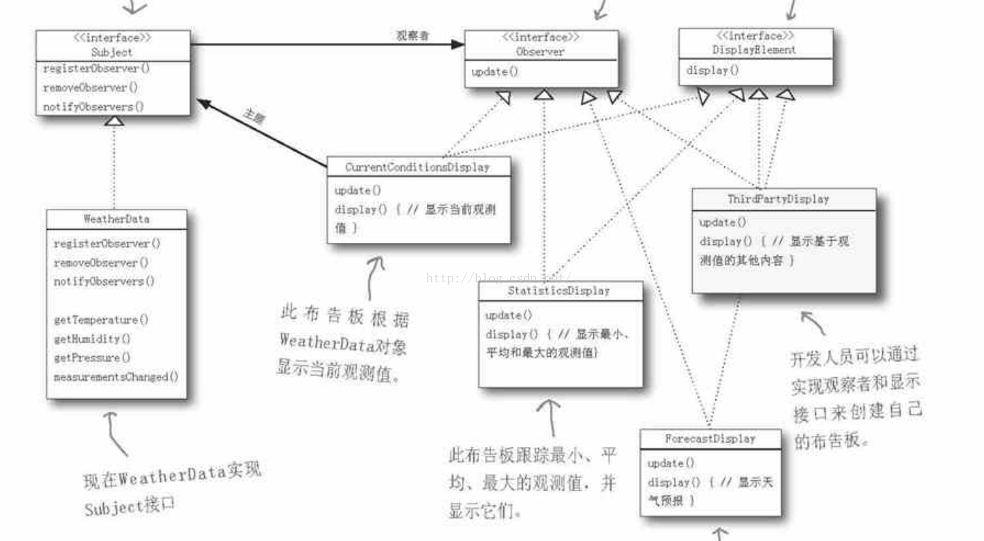 深入浅出设计模式python版——观察者模式（observer）python Observer Csdn博客 5515