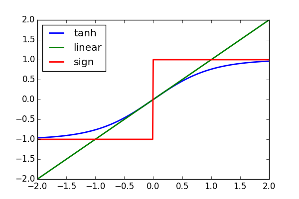 机器学习基础（五十六）—— Tanh、sign 与 Softsignsign和tanh Csdn博客 