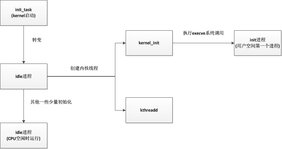进程—linux进程描述符初印象 Csdn博客eoi 1704