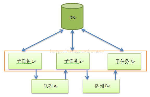 多任务并发之生产者消费者模式应用qt 多生产者与多消费者模型 示例 Csdn博客 