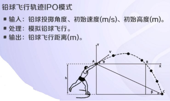 Python面向过程程序设计4理解面向过程的程序设计思路练习编写铅球飞行计算问题程序。对已编好的铅球飞 Csdn博客