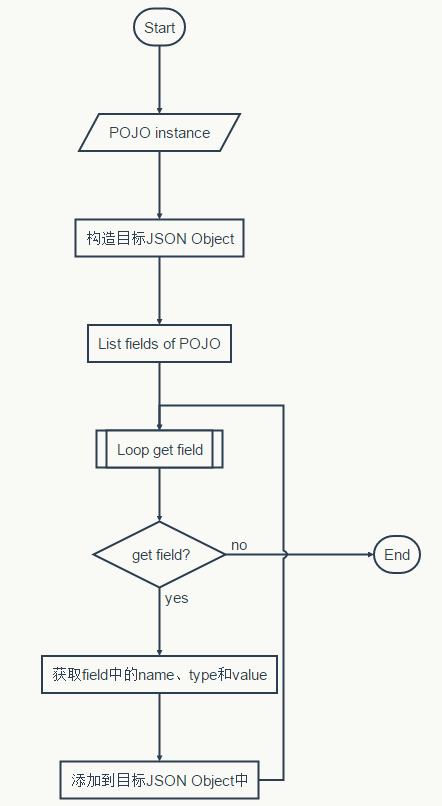 java中pojo对象和json相互转化_jason pojo 反射机制-CSDN博客