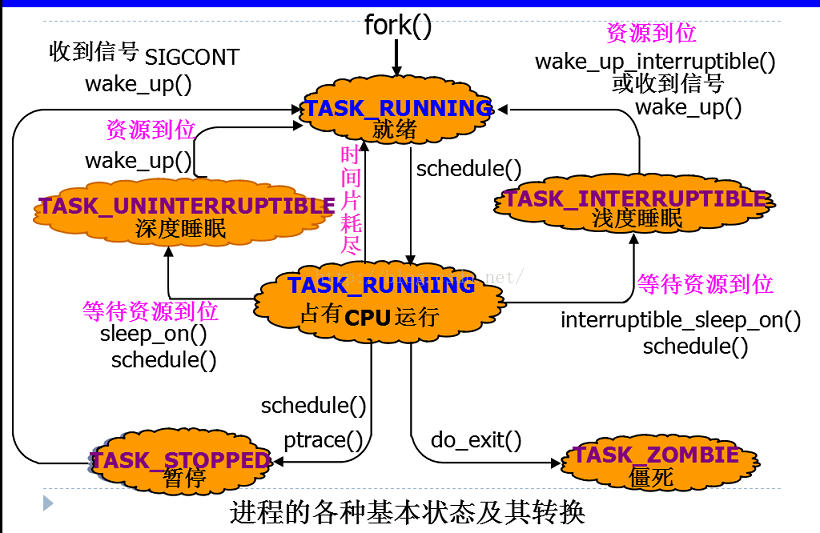小何讲进程： Linux进程的基本概念程序是 的它是一些保存在磁盘上的指令的有序集合没有任何执行的概念而进程 Csdn博客 0921
