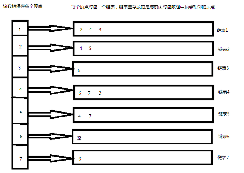 数据结构与算法——有向无环图的拓扑排序c实现c 存储 有向无环图 Csdn博客