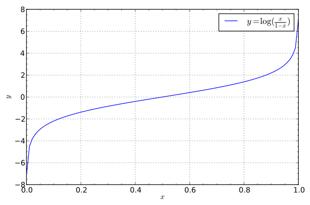 逻辑回归（logistic Regression）详解 并用scikit Learn训练逻辑回归拟合iris数据集logit回归 Iris Csdn博客