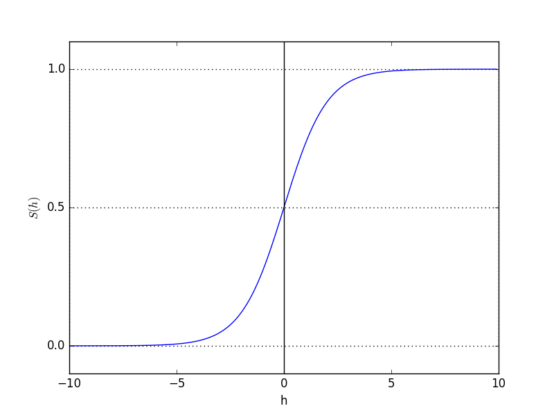 逻辑回归（logistic Regression）详解 并用scikit Learn训练逻辑回归拟合iris数据集logit回归 Iris Csdn博客