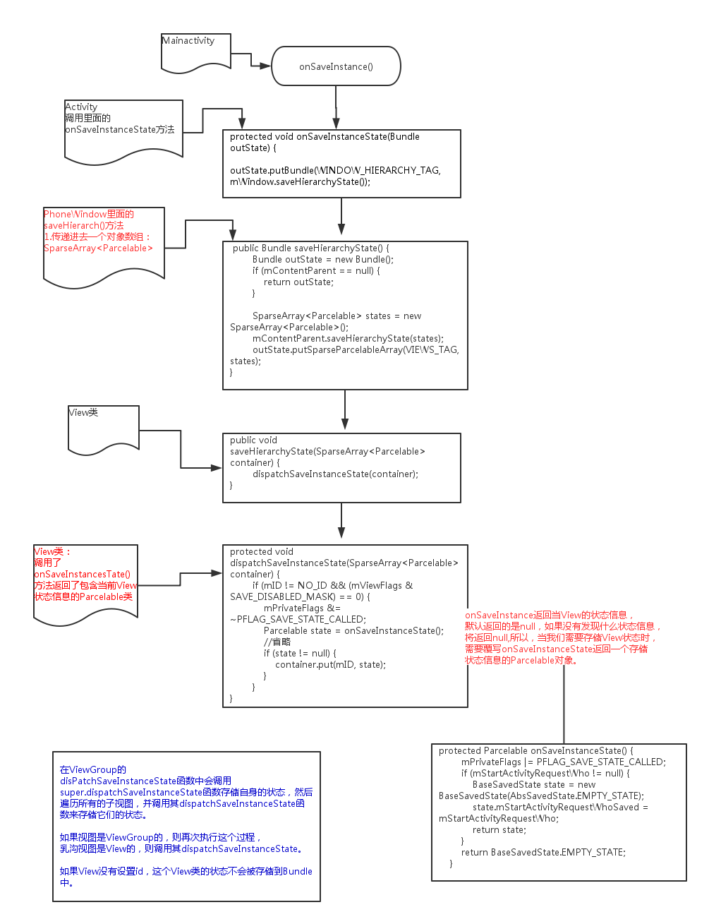 备忘录设计模式在android开发中的应用及其实现 Csdn博客