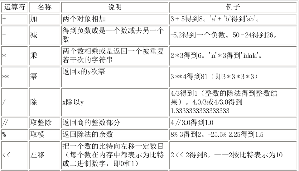 Python运算符与表达式python运算从右往左算 Csdn博客