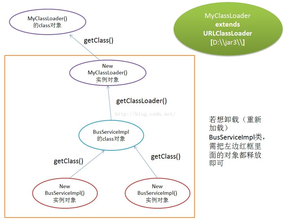 Java利用classloader实现热部署实现热部署 Classloader Loadclass Csdn博客 