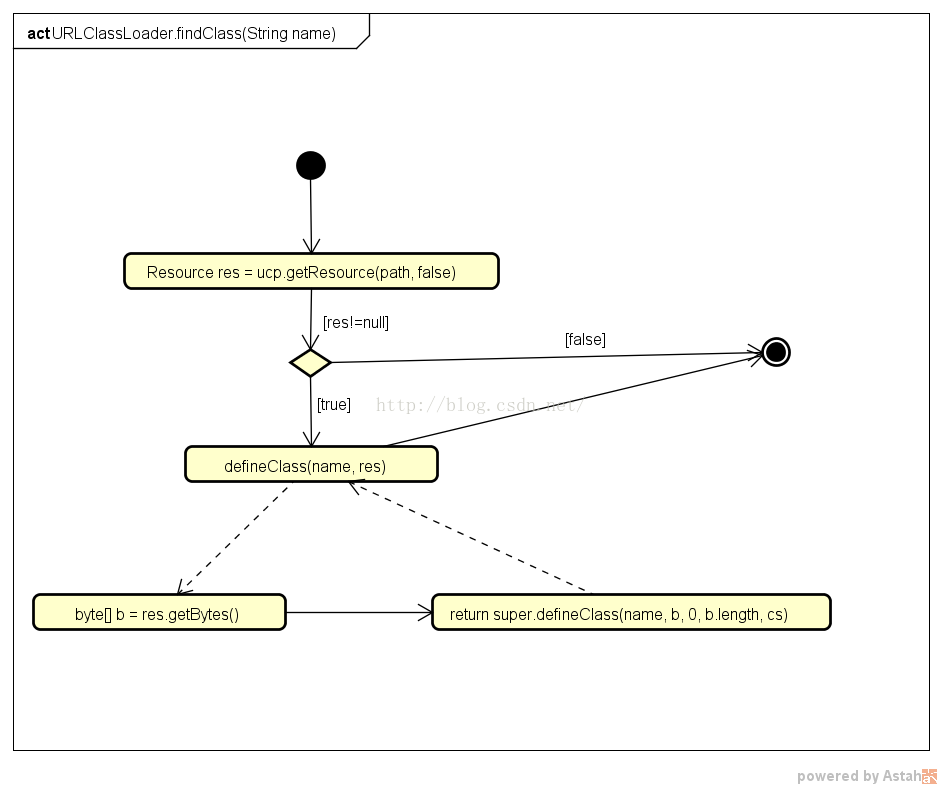 Java利用classloader实现热部署实现热部署 Classloader Loadclass Csdn博客 