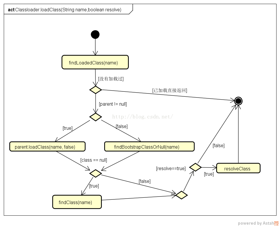 Java利用classloader实现热部署实现热部署 Classloader Loadclass Csdn博客 