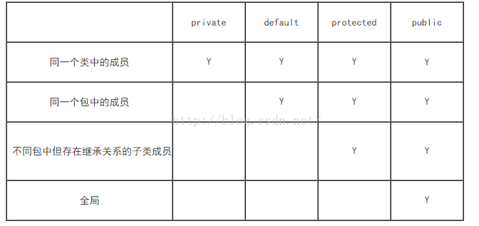 Java中public、private、protected、默认四种访问权限 访问权限大小范围 Public 包权限 Private Protected Csdn博客